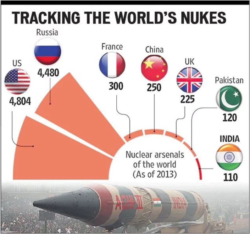 ASAT, ABM and the shifting Nuclear Paradigm – Infinite Sea of Opportunities